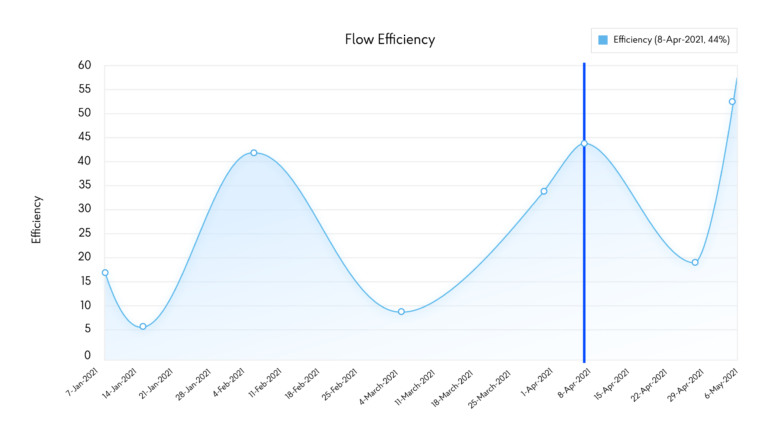 Important Agile Project Management KPIs and Metrics – NIX United