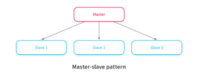 10 Most Common Software Architectural Patterns – NIX United