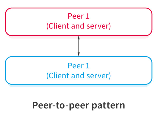 10 Most Common Software Architectural Patterns – NIX United