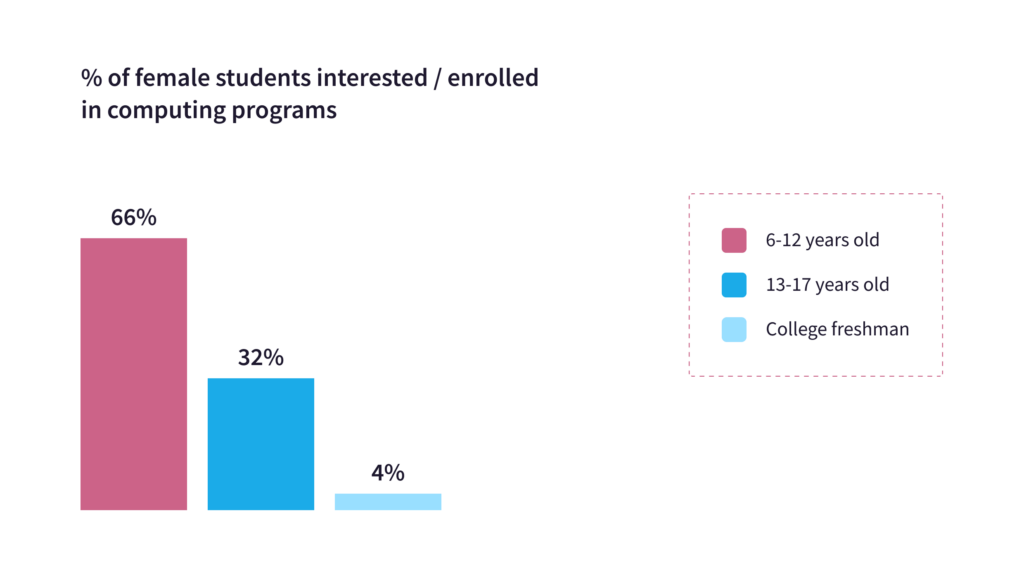 SmartGurlz: IoT Toy with Mobile App Teaching Girls to Code | Case Study ...