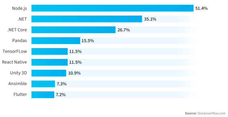 React Native vs. Flutter: Which One to Choose – NIX United