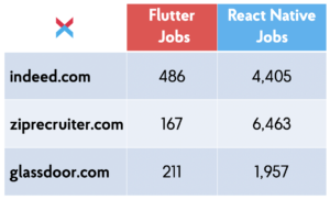React Native vs. Flutter: Which One to Choose – NIX United