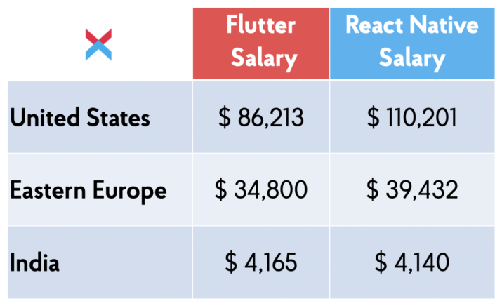 React Native vs. Flutter: Which One to Choose – NIX United