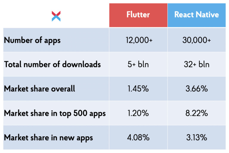 React Native vs. Flutter: Which One to Choose – NIX United