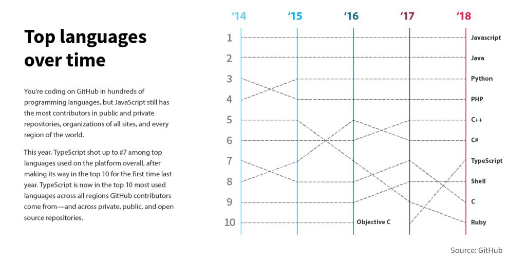 Top Programming Trends in 2020 – NIX United