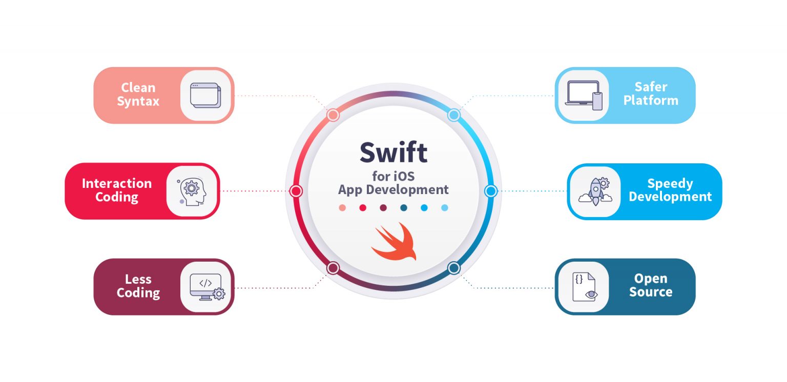 Why Swift Programing is Better for App Development – NIX United