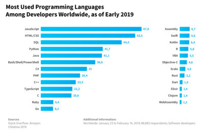 What are the Most Popular JS Frameworks? – NIX United