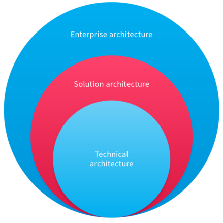 Solution Architect Role & Responsibilities – NIX United