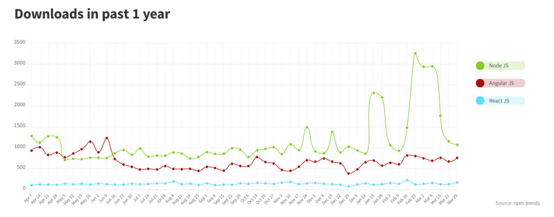 AngularJS, NodeJS, or ReactJS – Pick The Best Framework for Your Project – NIX United