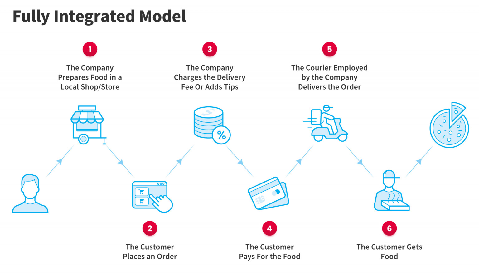 Food Delivery App Development: Process & Tips – NIX United