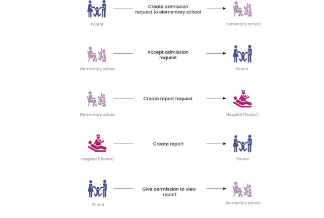 Blockchain in Healthcare: NIX Trusted Use Case – NIX United