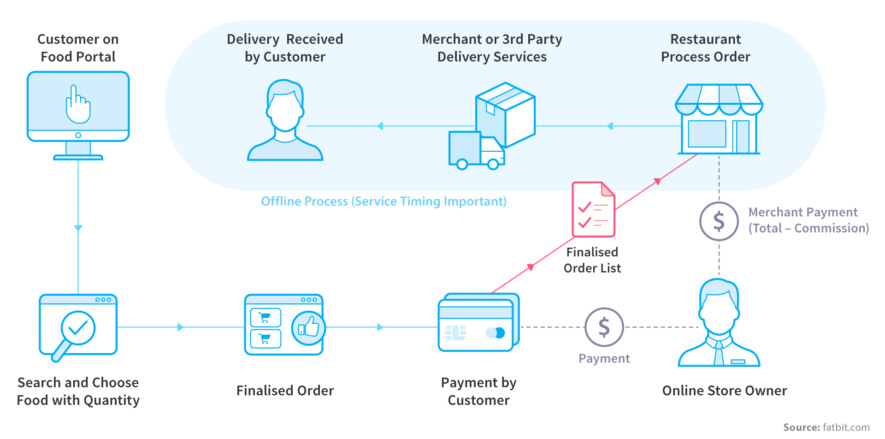 Understand the Best Way to Manage a Food Delivery Business – NIX United