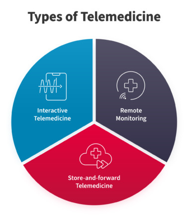 What Is Telemedicine? Meaning, How It Works & Telehealth Benefits – NIX ...