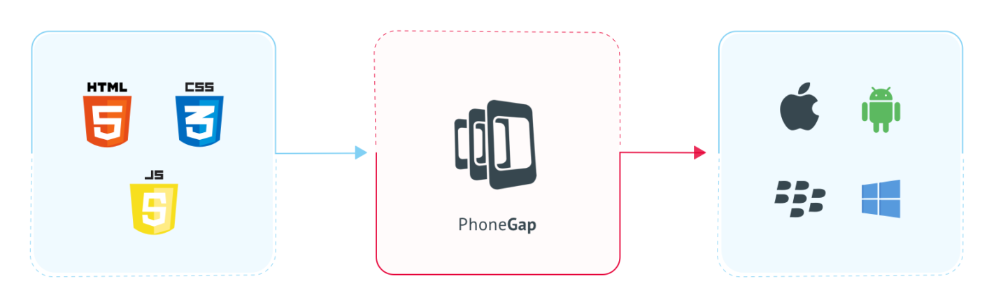 Options to Consider for PhoneGap Developers – NIX United