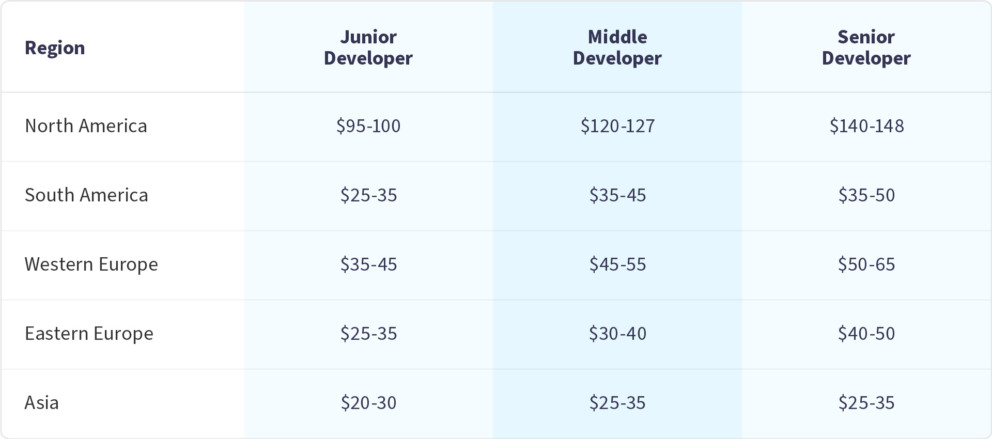 Outsourcing Software Development Pricing and Influencing Factors – NIX ...