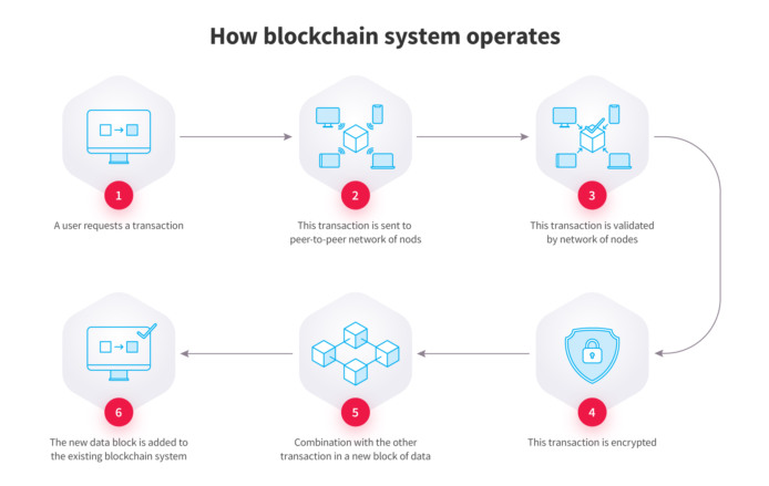 The Advantages of Blockchain Technology in Business– NIX United