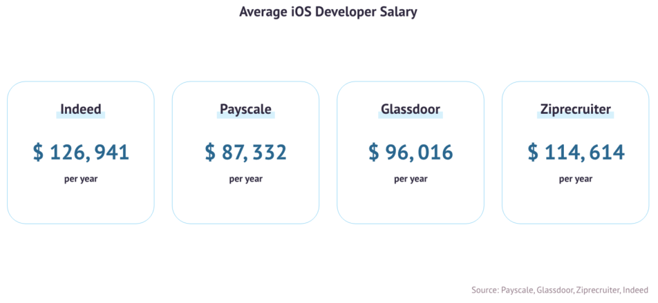 Average iOS Developer Salary in the US and World in 2020 – NIX United