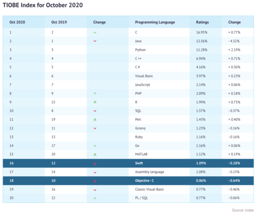 Average iOS Developer Salary in the US and World in 2020 – NIX United