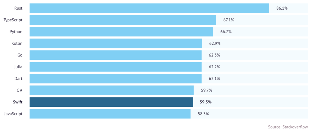 Average iOS Developer Salary in the US and World in 2020 – NIX United