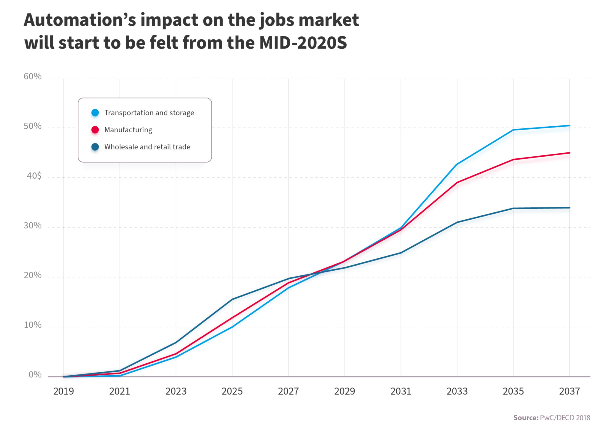How the Future of Automation will Transform Business – NIX United