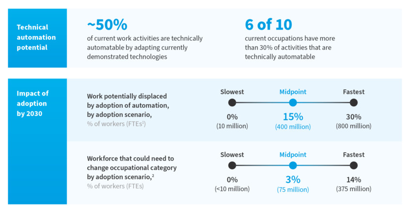 How the Future of Automation will Transform Business – NIX United