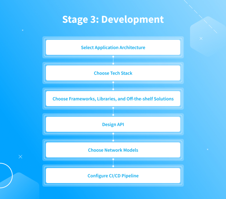 Important Stages of Mobile App Development – NIX United