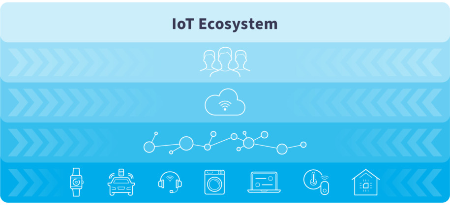 Essential IoT Ecosystem Components — NIX United Expertise
