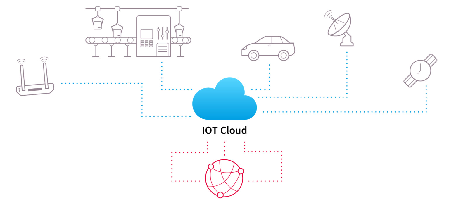 Essential IoT Ecosystem Components — NIX United Expertise