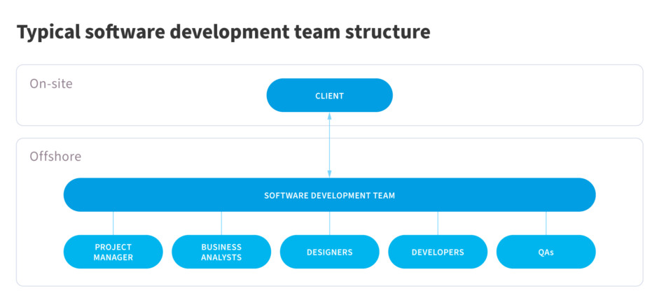 How to Create an Efficient Software Development Team – NIX United