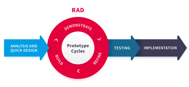 Rapid Application Development (RAD) Model & Tools – NIX United