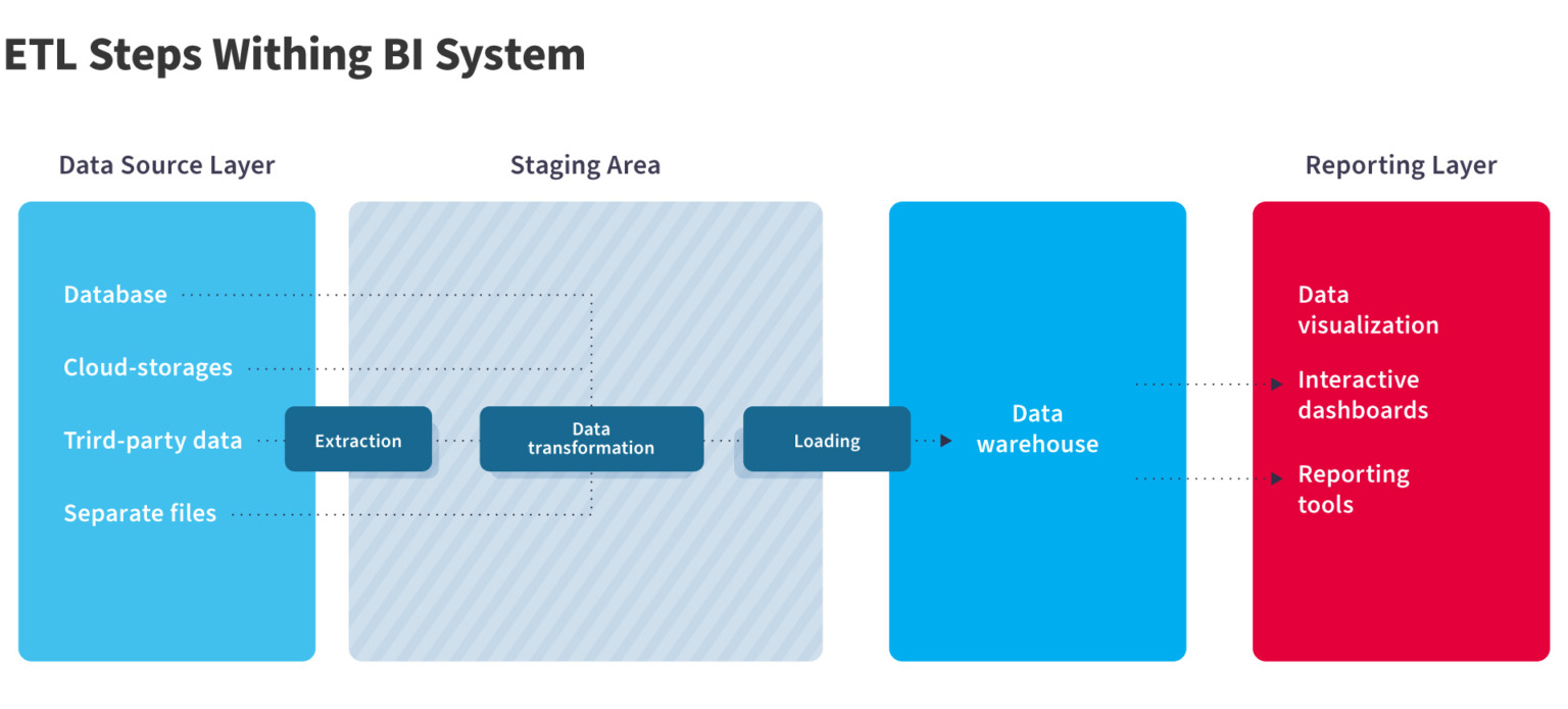 What is ETL Developer: Responsibilities and Roles – NIX United