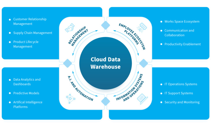 Enterprise Data Warehouse (EDW): Definition & Benefits – NIX United