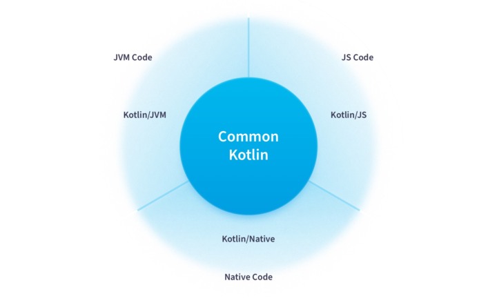 Kotlin Vs. Java for Android and Backend: Which One To Choose – NIX United