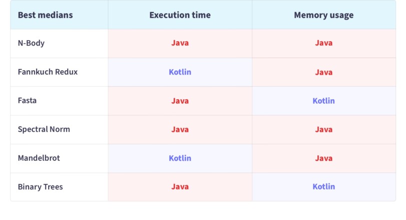 Kotlin Vs. Java for Android and Backend: Which One To Choose – NIX United