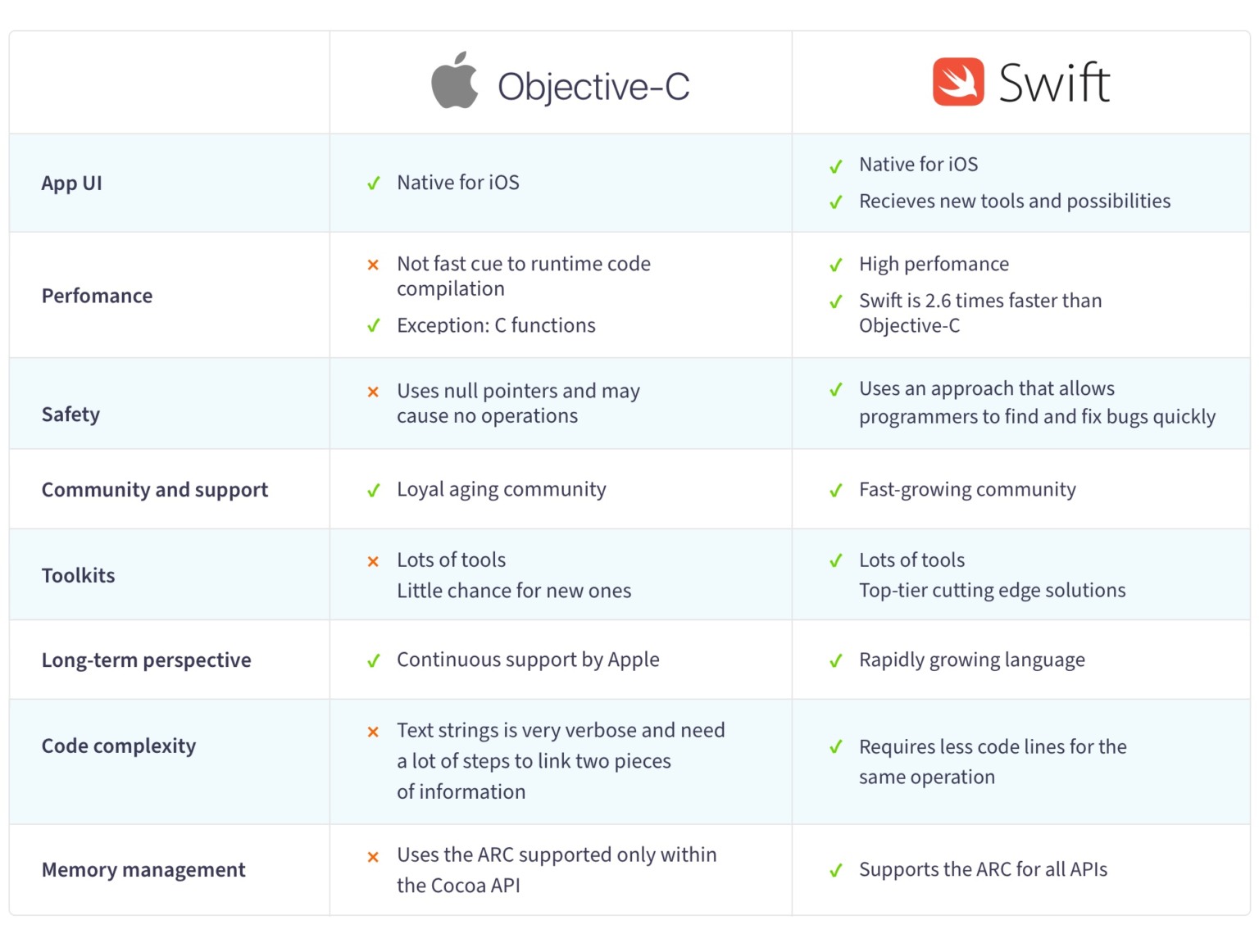 Swift vs Objective-C: Best Language for iOS? – NIX United