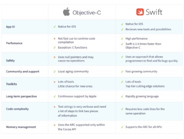 Is Swift better than Objective-C for Your Next iOS App – NIX United