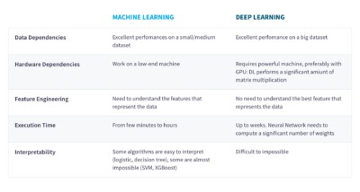 Deep Learning vs Machine Learning or How AI Benefits Business – NIX United