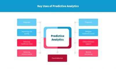12 Predictive Analytics in Healthcare Use Cases – NIX United