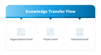 Knowledge Transfer Plan — Tips and Best Practices – NIX United