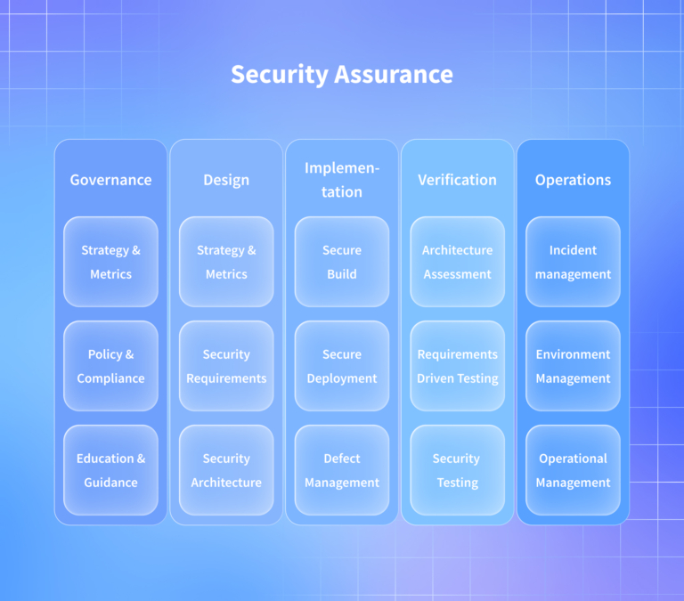 Secure Software Development Process—NIX Approach to Secure SDLC – NIX United