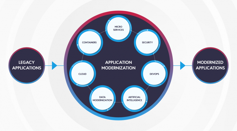 Legacy Application Modernization: Most Effective Strategies – NIX United