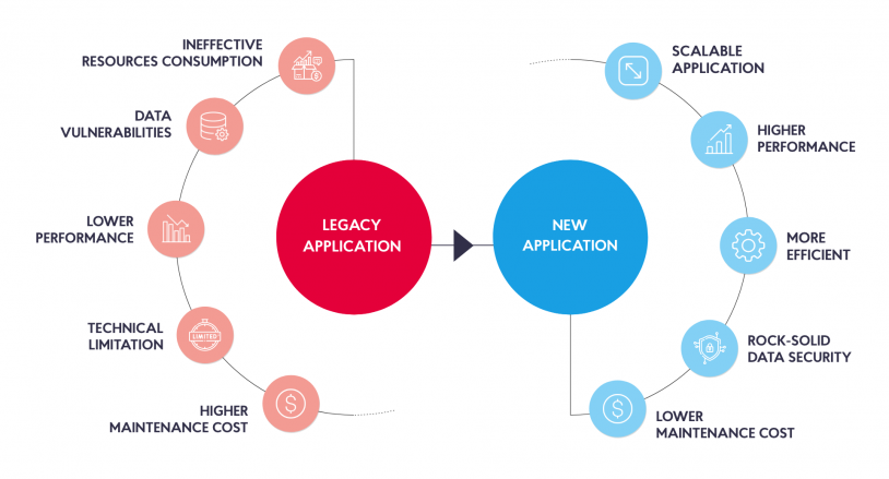 Legacy Application Modernization: Most Effective Strategies – NIX United