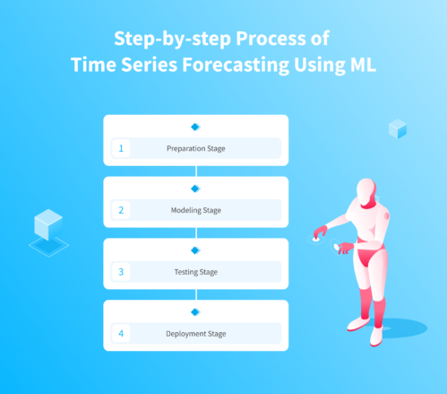 How to Use Machine Learning (ML) for Time Series Forecasting – NIX United