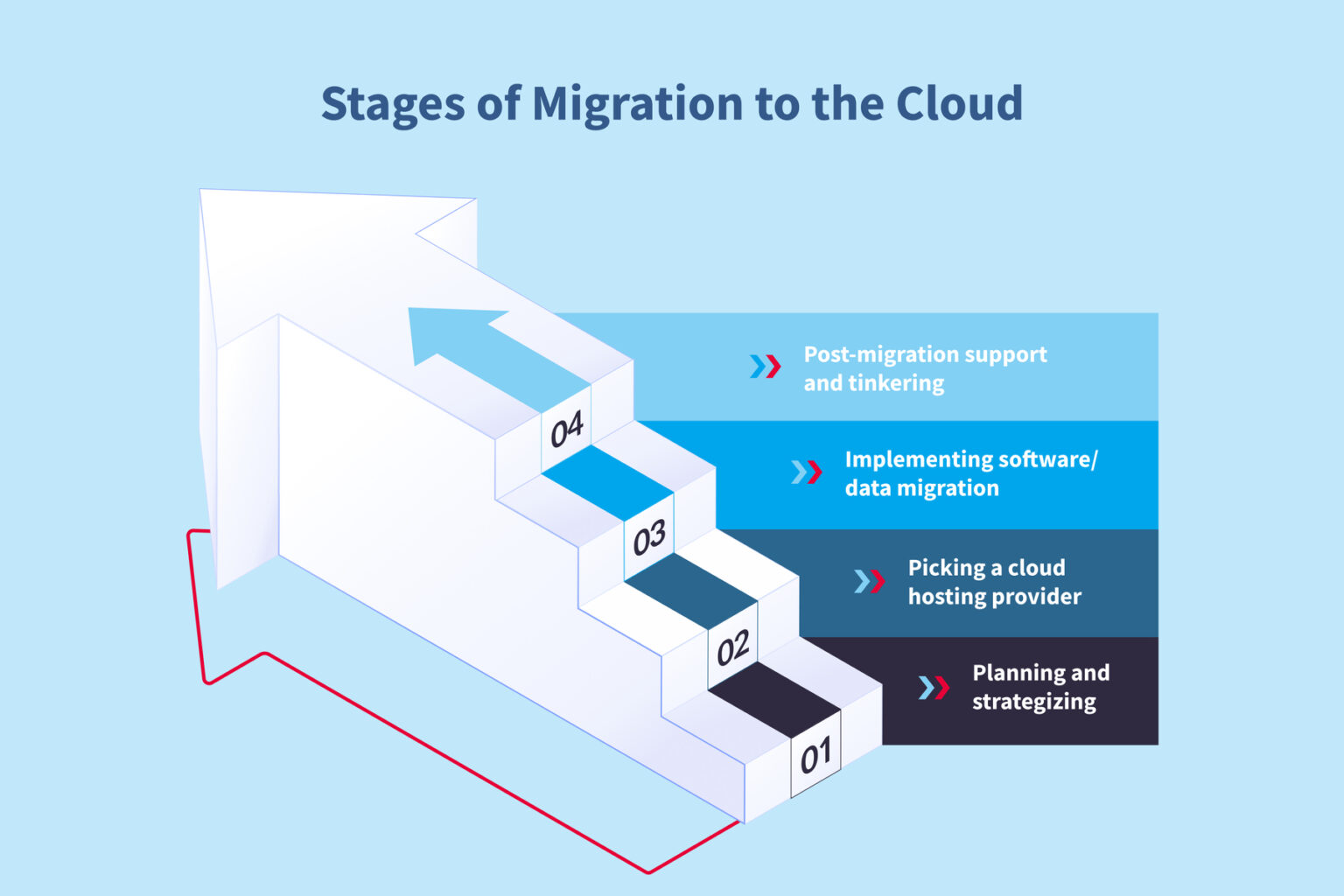 Cloud Migration: Main Benefits, Strategies, and Process Stages – NIX United