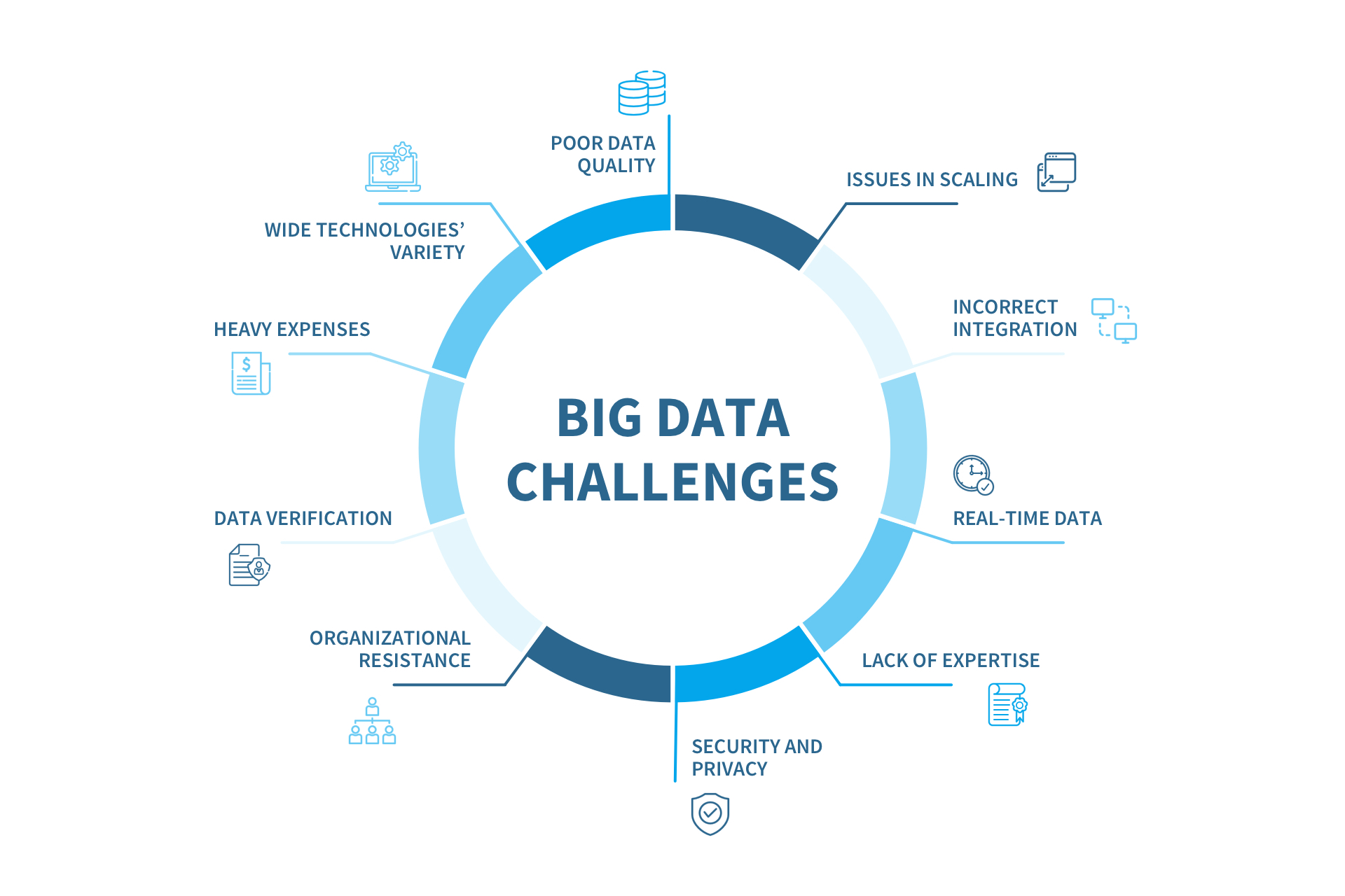 Big Data Challenges And Best Ways Out NIX United