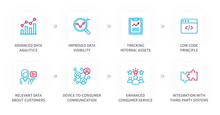Salesforce Iot Cloud Platform Benefits And Examples Of Use Cases Nix