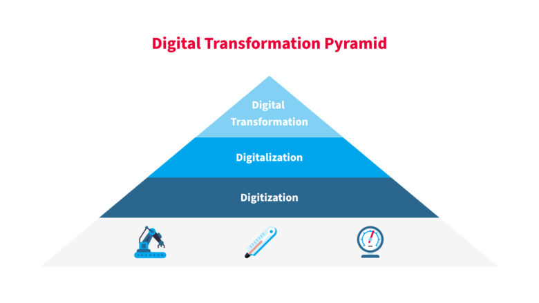 How to Maximize Benefits of Digitalization in Business? – NIX United