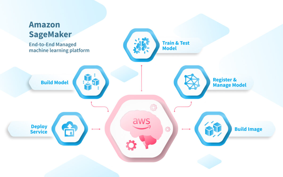 Machine Learning in Cloud: Google AI, Amazon AWS, MS Azure, IBM Watson ...