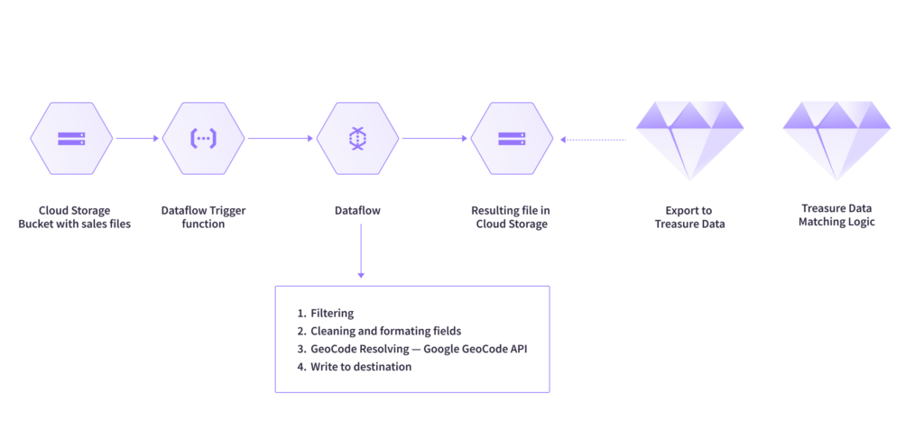 ETL to SaaS: Boosting Performance from 1K to 1M Entries | Case Study ...