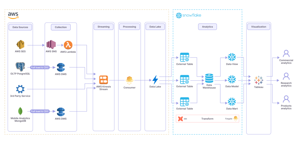 Data Analytics Platform for Large 3D Educational System – NIX United